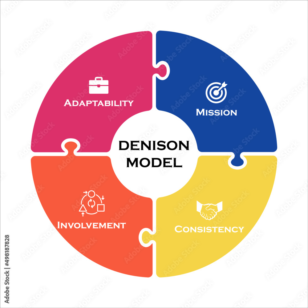 Denison Model. This model provides organizations with an easy-to ...