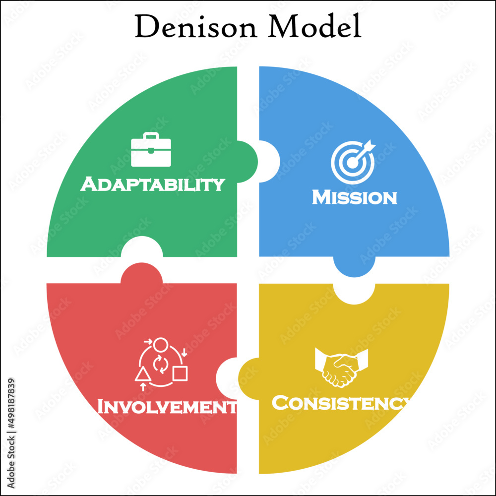 Denison Model. This model provides organizations with an easy-to ...