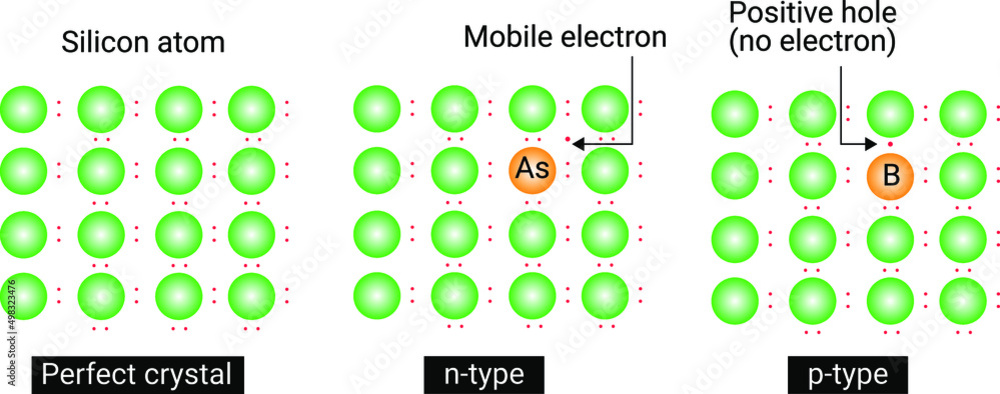 Creation of n-type and p-type semiconductors by doping groups 13 and 15 ...