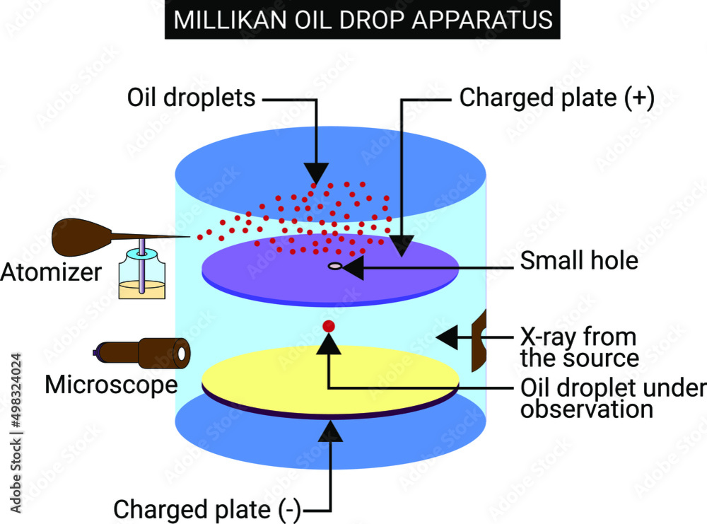 Millikan Was Able To Measure The Mass Of Oil Droplets The Air Inside millikan-was-able-to-measure-the-mass-of-oil-droplets-the-air-inside