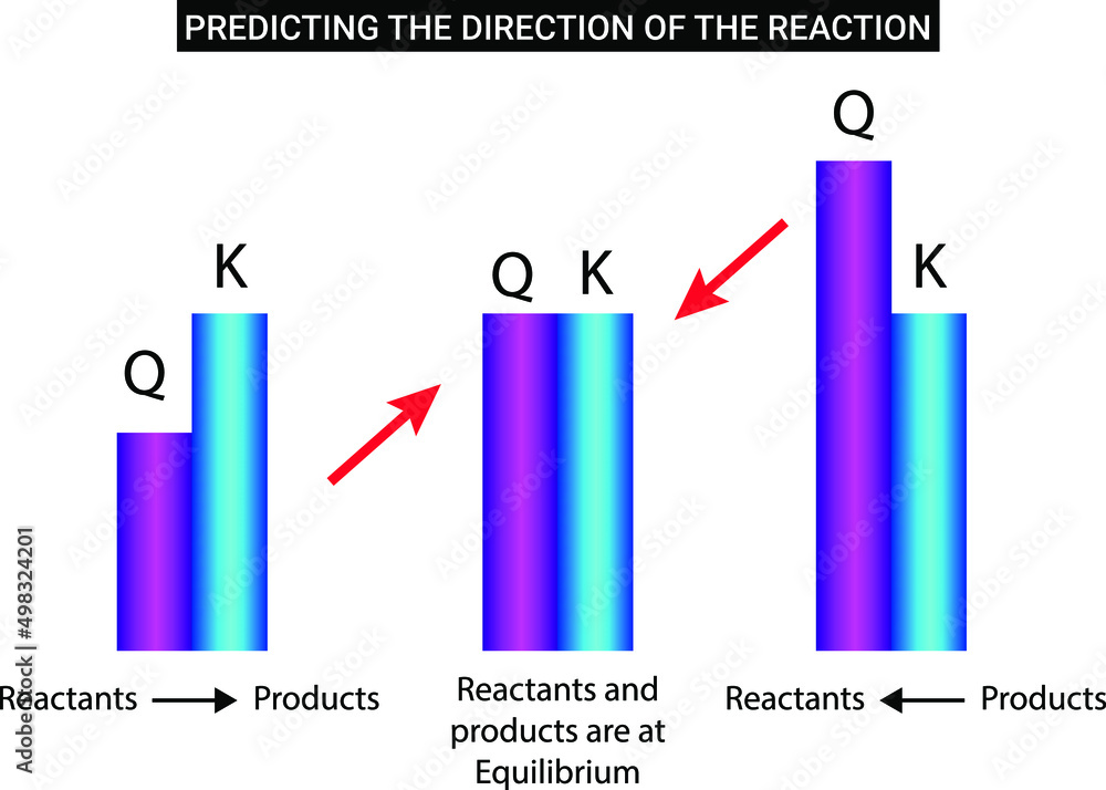 Predicting the direction of the reaction Stock Vector | Adobe Stock