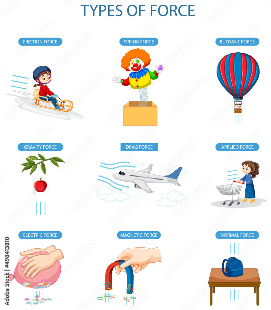 Poster Different types of force – Wall Art | UkPosters