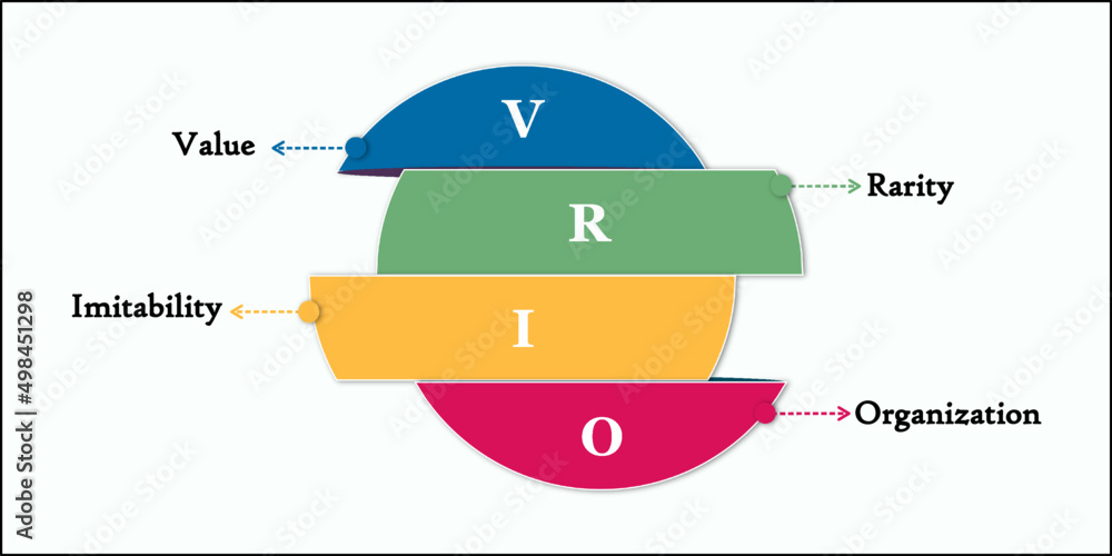 VRIO - Value, Rarity, Imitability, Organization acronym, concept ...