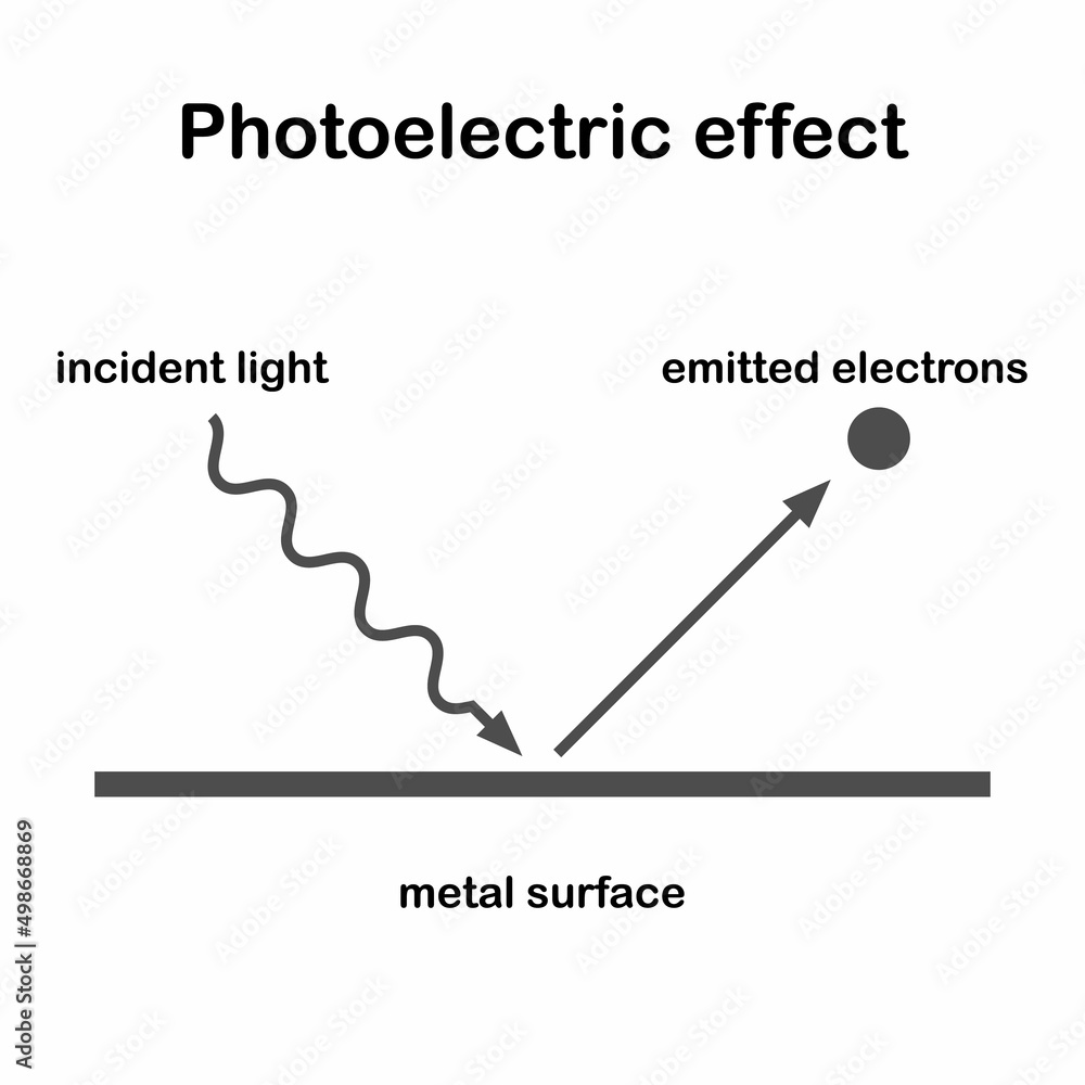 photoelectric effect diagram in physics Stock Vector | Adobe Stock