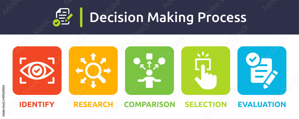 Decision making process concept icon. Containing identify, research ...