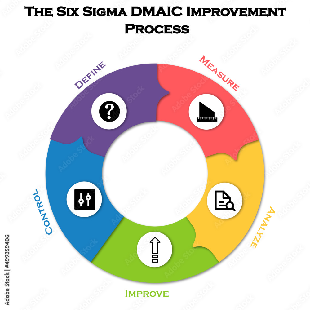 Six Sigma DMAIC Improvement process in an infographic template Stock ...