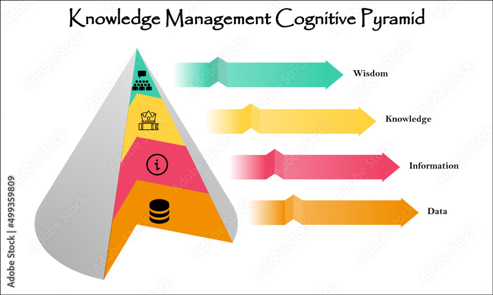A vector illustration of the DIKW hierarchy has wisdom, knowledge ...