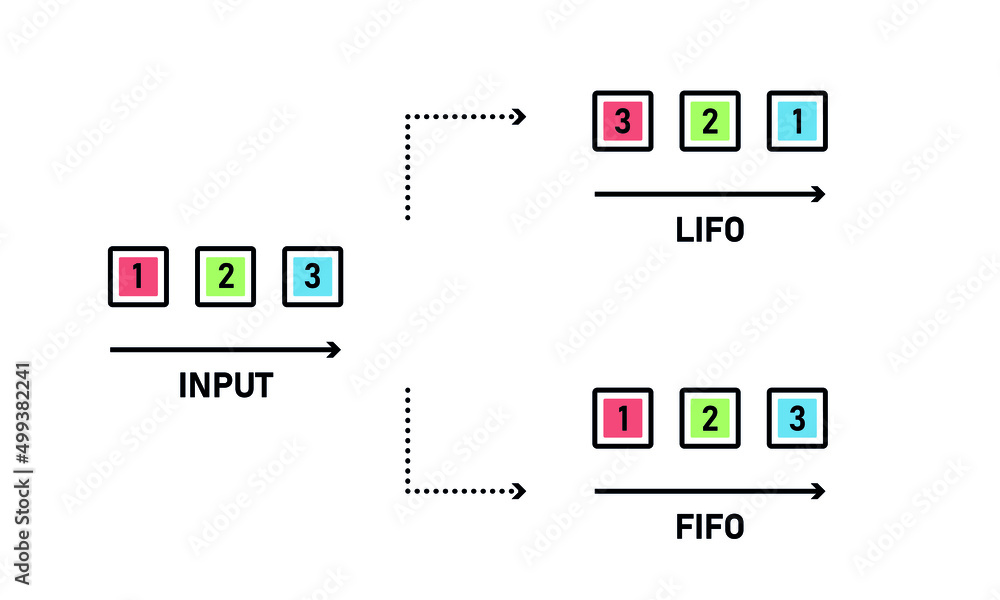 Merchandising scheme. LIFO - Last in first out.FIFO - First in first ... Merchandising scheme. LIFO - Last in first out.FIFO - First in first ...
