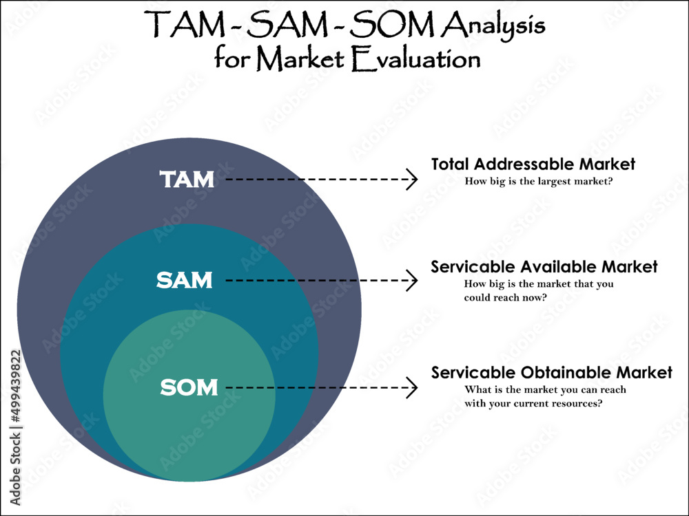 TAM SAM SOM Analysis for Market Evaluation Stock-Vektorgrafik | Adobe Stock