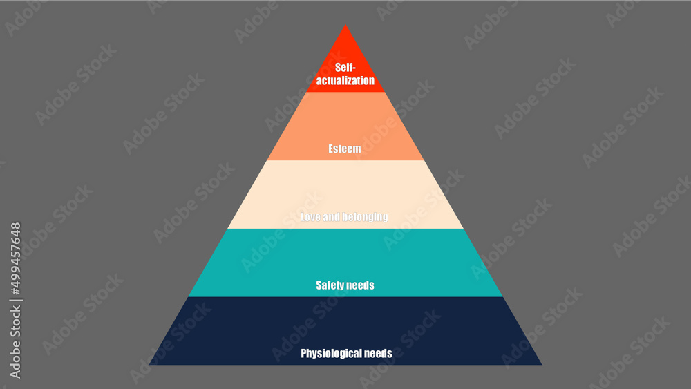 Maslow's hierarchy of needs. Abraham Maslow pyramid of needs vector ...