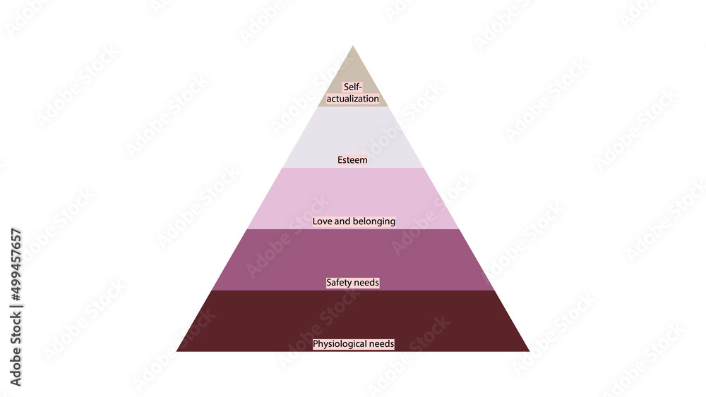 Maslow's hierarchy of needs. Abraham Maslow pyramid of needs vector ...