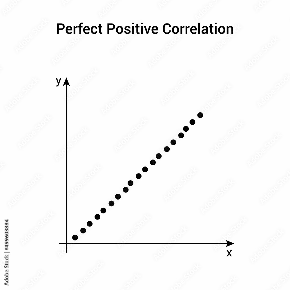 Scatter plot shows a perfect degree of positive correlation Stock ...