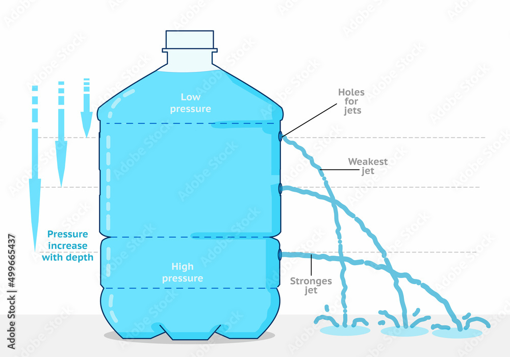 Hydrostatic fluid pressure experiment. Water press. Sprays weakest ...