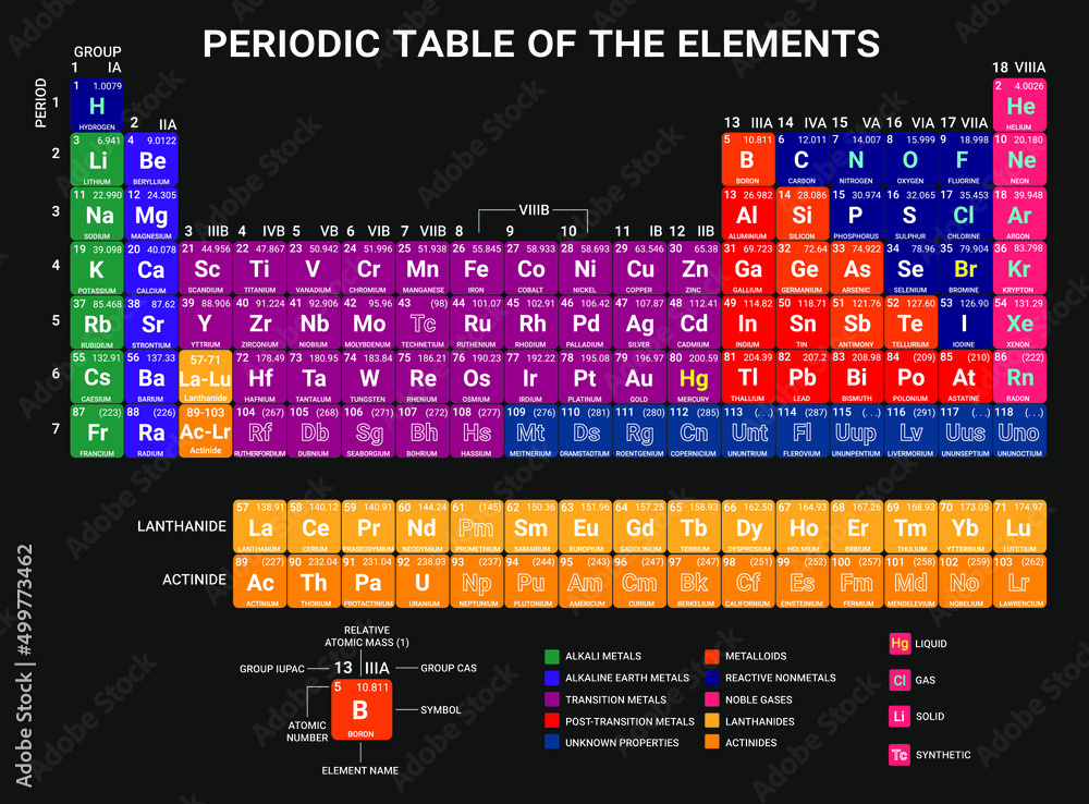 Chemical periodic table of elements with color cells vector ...