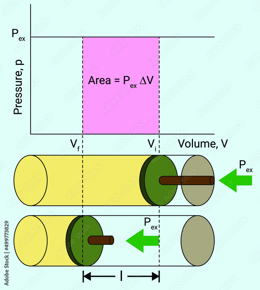 Work done on an ideal gas in a cylinder when it is compressed by a ...