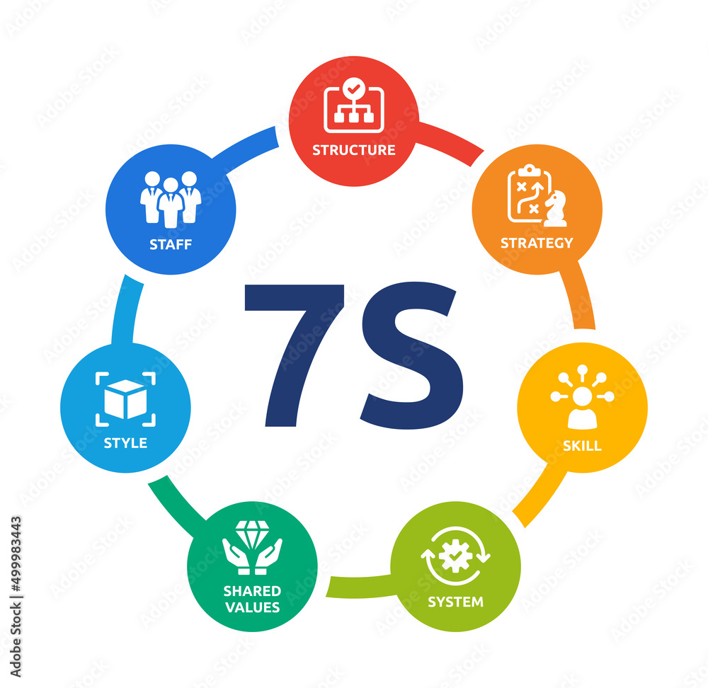 7s model diagram vector. Containing Structure, strategy, skill, system, shared values, style and ...