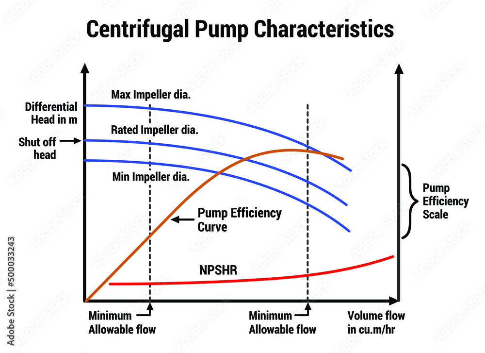 Vector Illustration for Centrifugal Pump Characteristics Stock Vector | Adobe Stock
