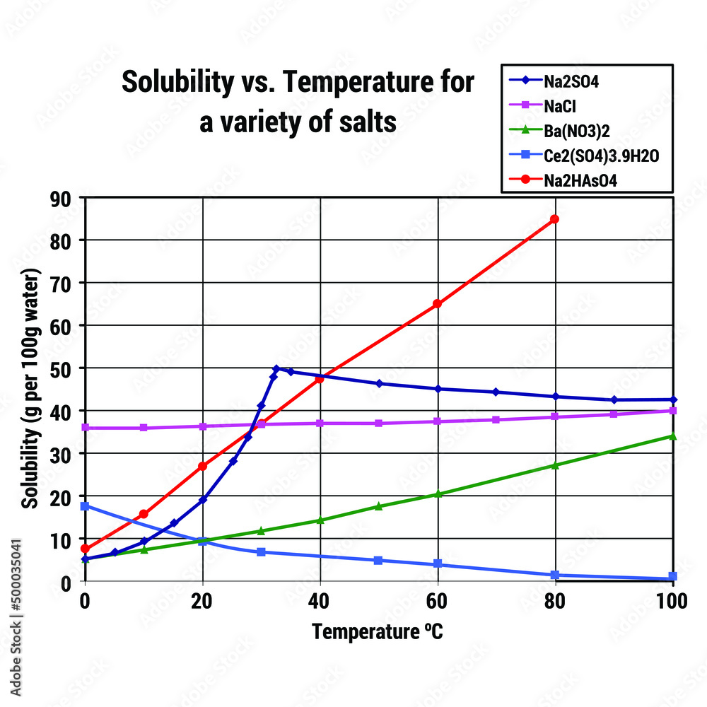 Vector Illustration for Solubility vs Temperature for a Variety of ...