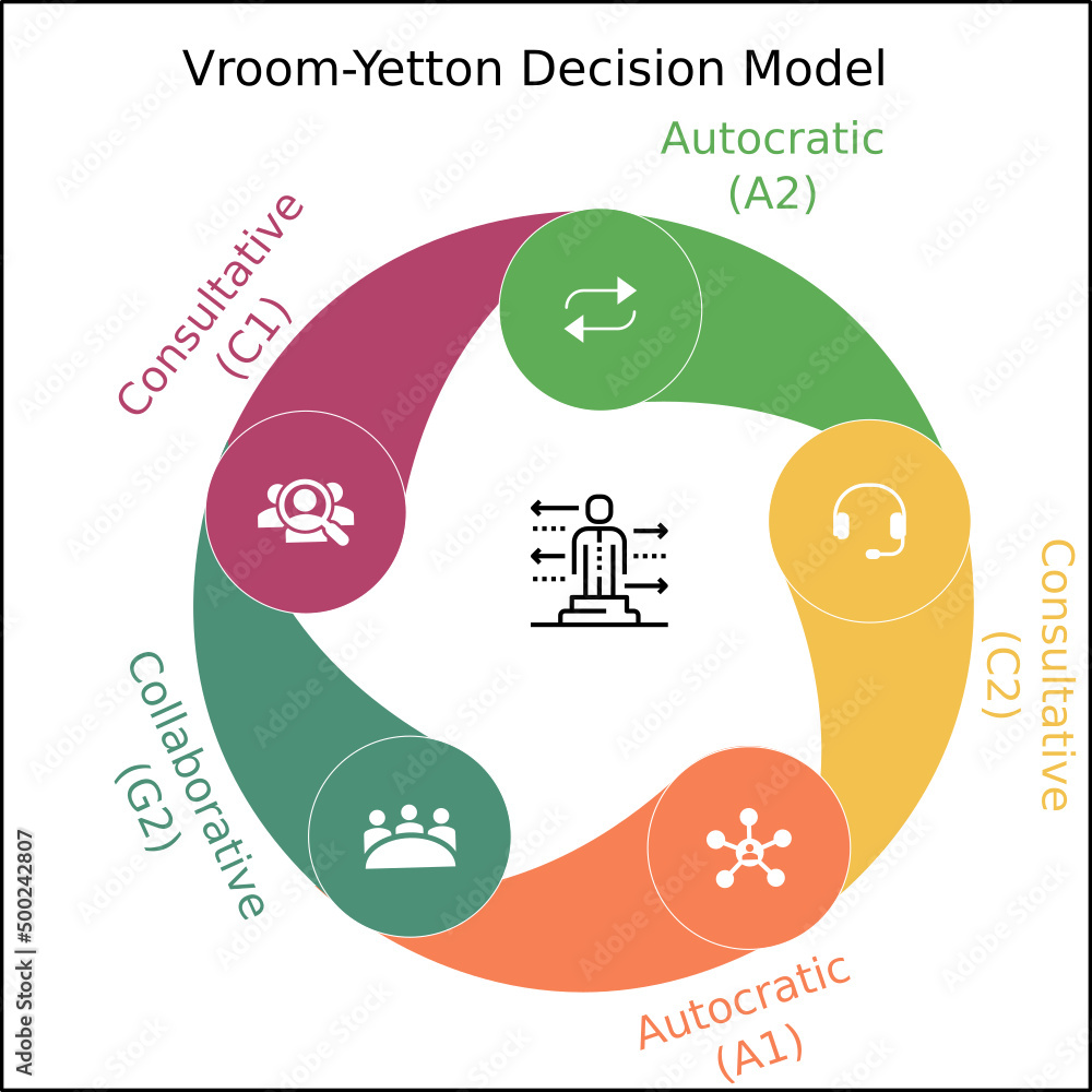 Vroom-Yetton Decision Model is a decision-making tool based on ...