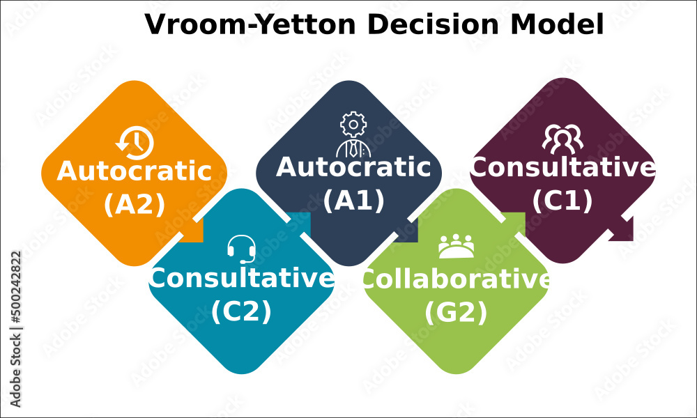 Vroom-Yetton Decision Model is a decision-making tool based on ...