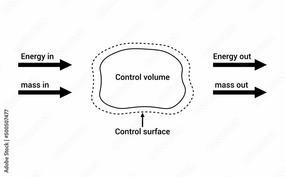 Control volume and control surface diagram Stock Vector | Adobe Stock