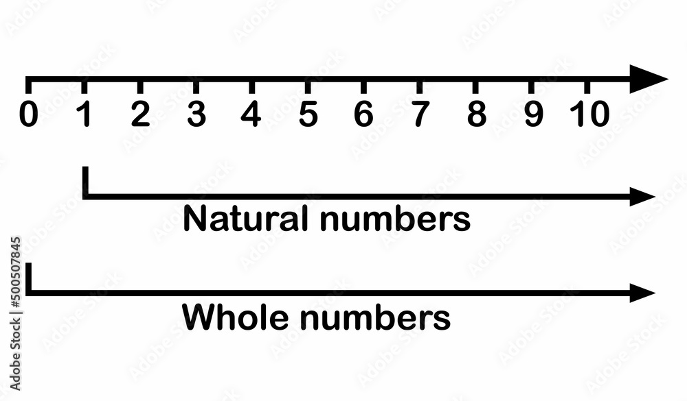 Natural Numbers Number Line
