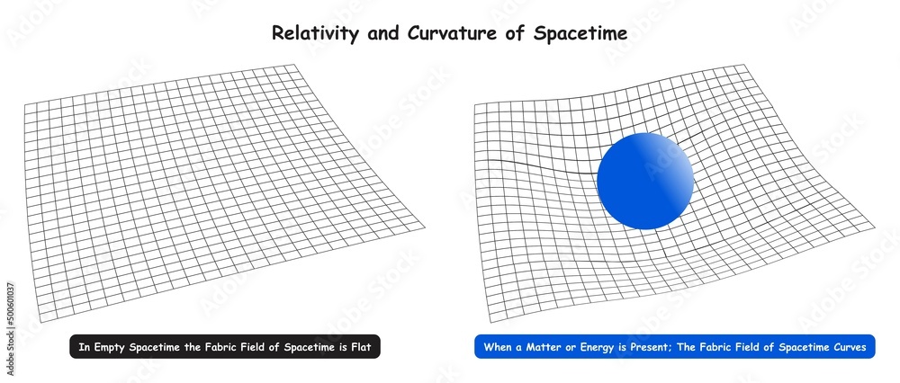 Relativity and Curvature of Spacetime infographic diagram showing flat ...