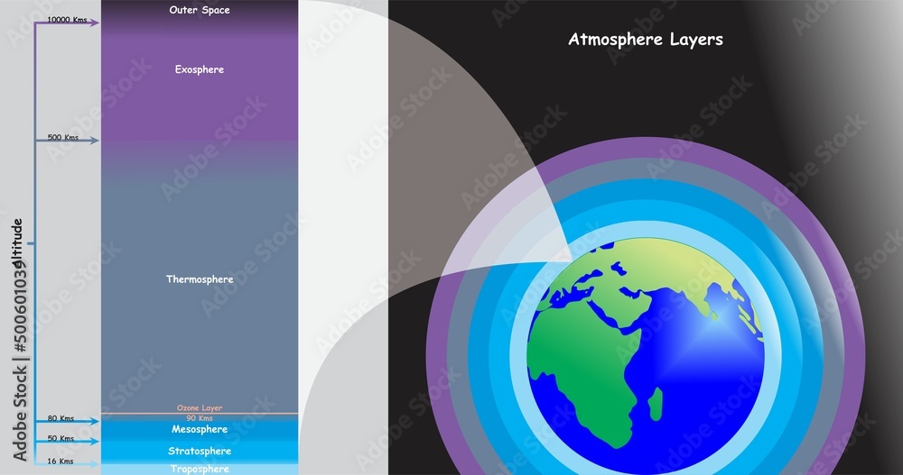 Atmosphere Layers of Earth Planet Infographic Diagram including ...