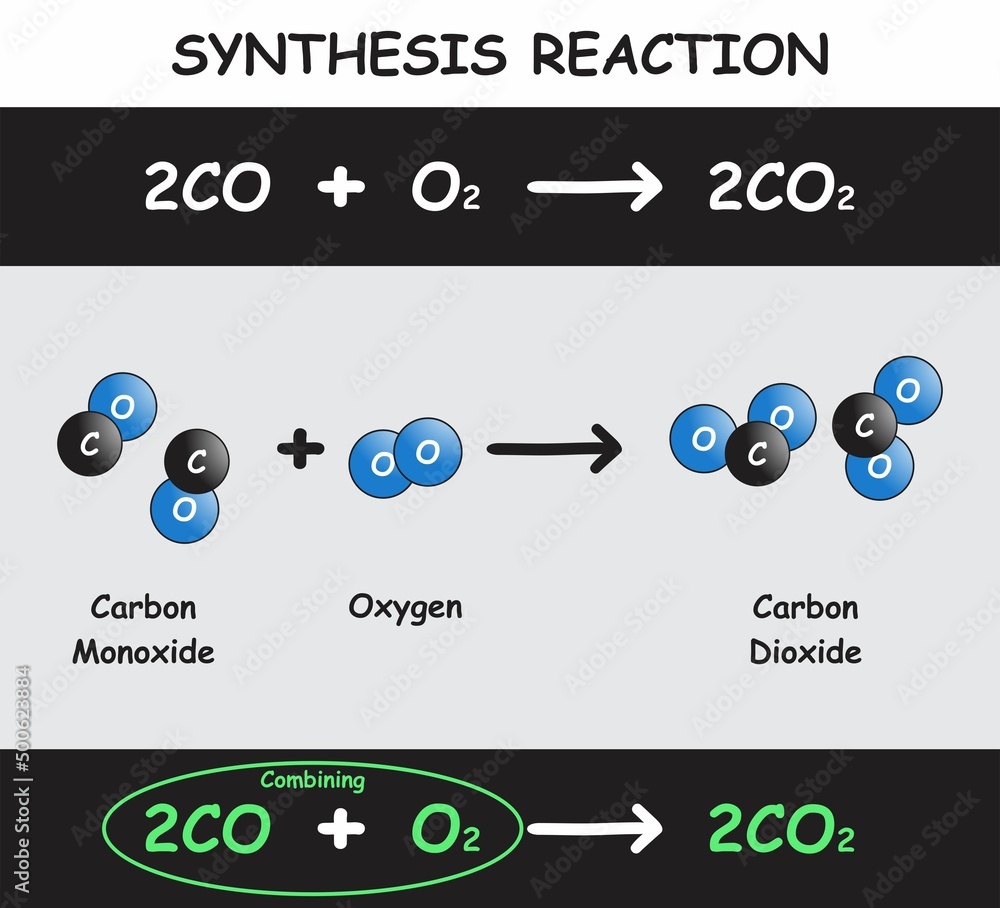 Synthesis Reaction Infographic Diagram With Example Of Carbon Monoxide Reacting With Oxygen