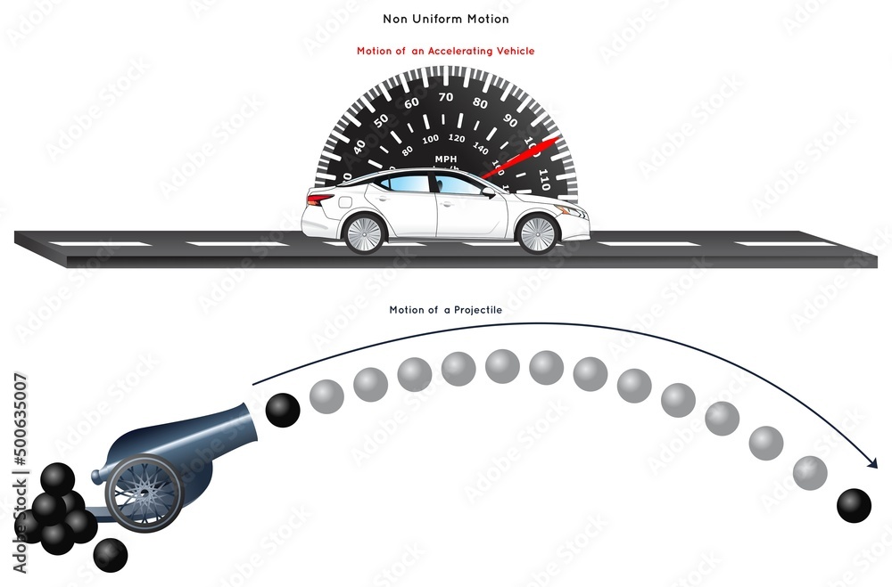 Non Uniform Motion Infographic Diagram with example of vehicle ...