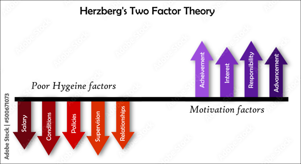 Herzberg Two factor theory. Arrow Infographic template Stock Vector ...