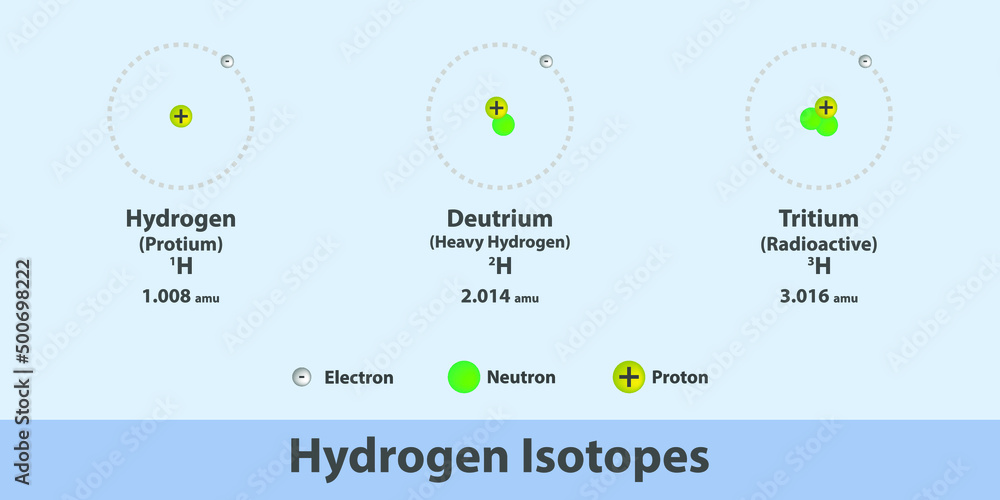 H Hydrogen Isotopes structure chemistry Infographic - Protium ...