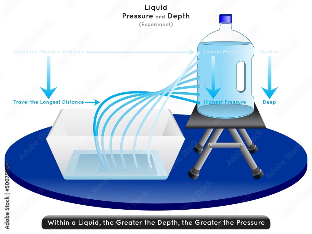 Liquid Pressure and Depth Experiment Infographic diagram showing gallon ...