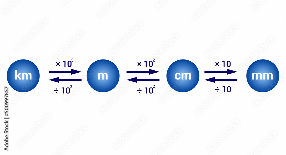 converting length units metric system Stock Vector | Adobe Stock