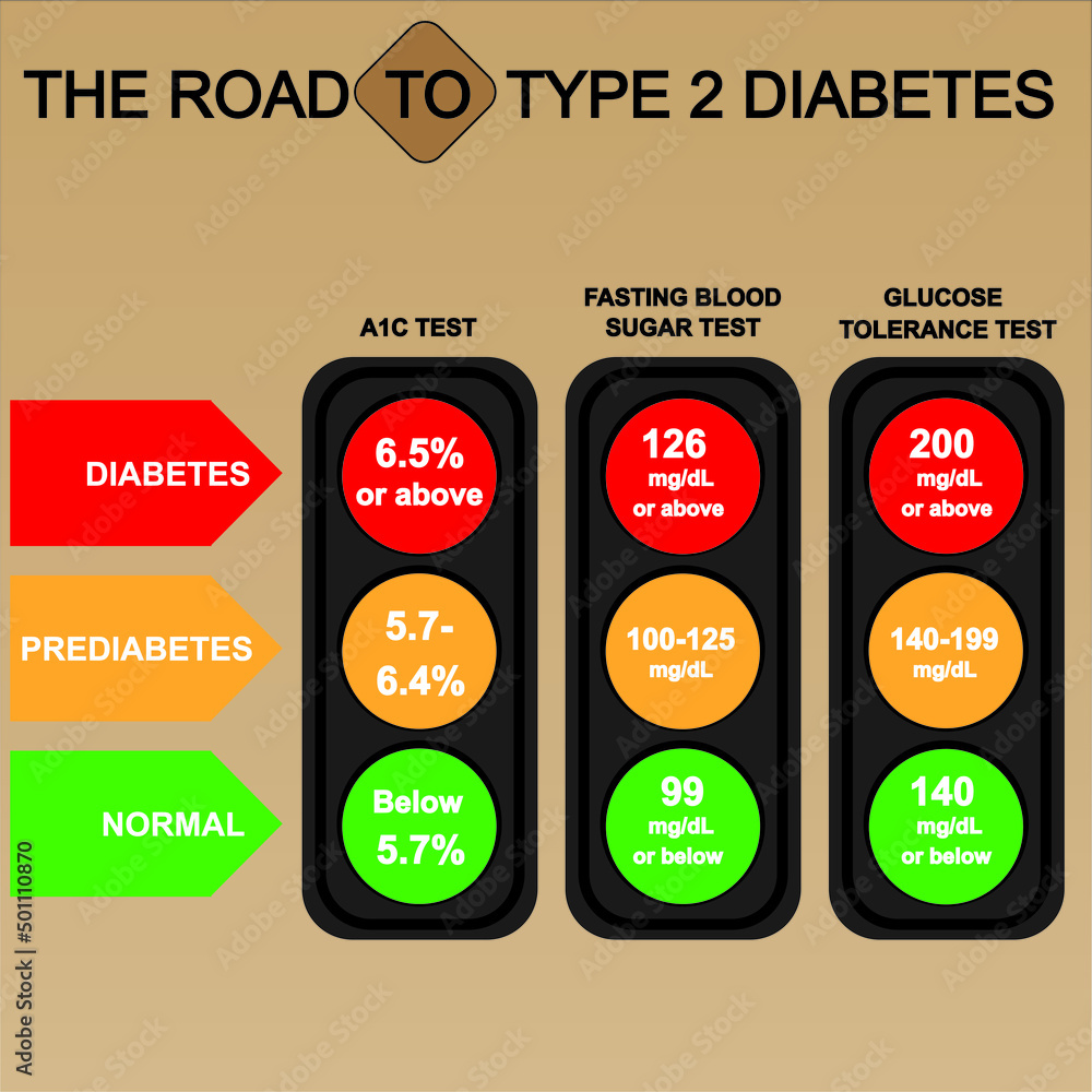 Blood Sugar Levels Chart. Disigned with Traffic Light Model. Glycemia ...