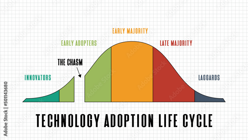 abstract background of Technology adoption life cycle model on white ...