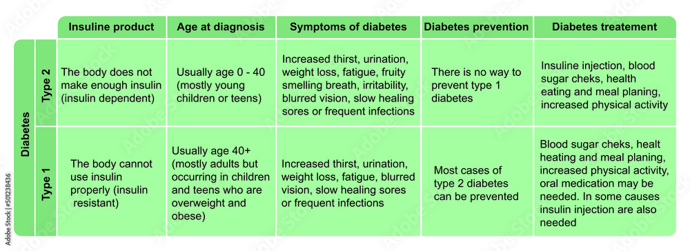 Type 1 And Type 2 Diabetes Table. Comparaison Between Type 1 And Type 2 ...