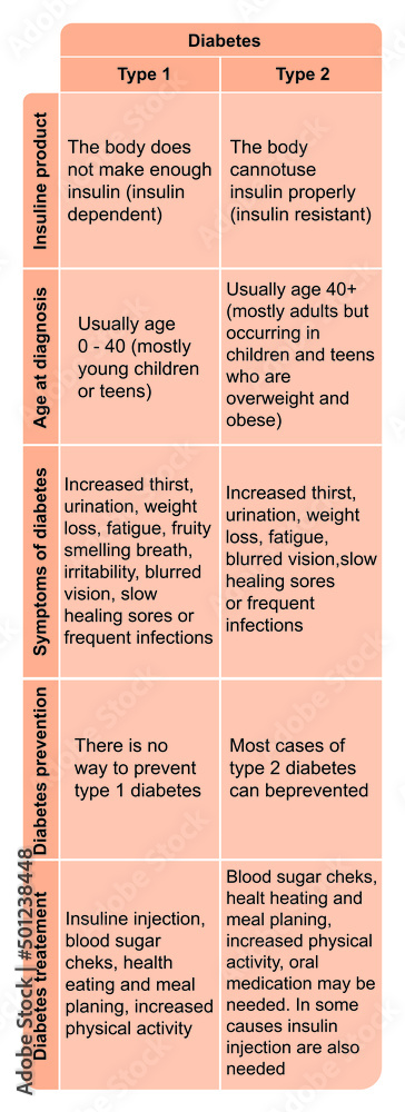 Type 1 And Type 2 Diabetes Table. Comparaison Between Type 1 And Type 2 ...