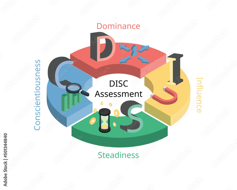 DISC assessment model for four main personality profiles of Dominance ...
