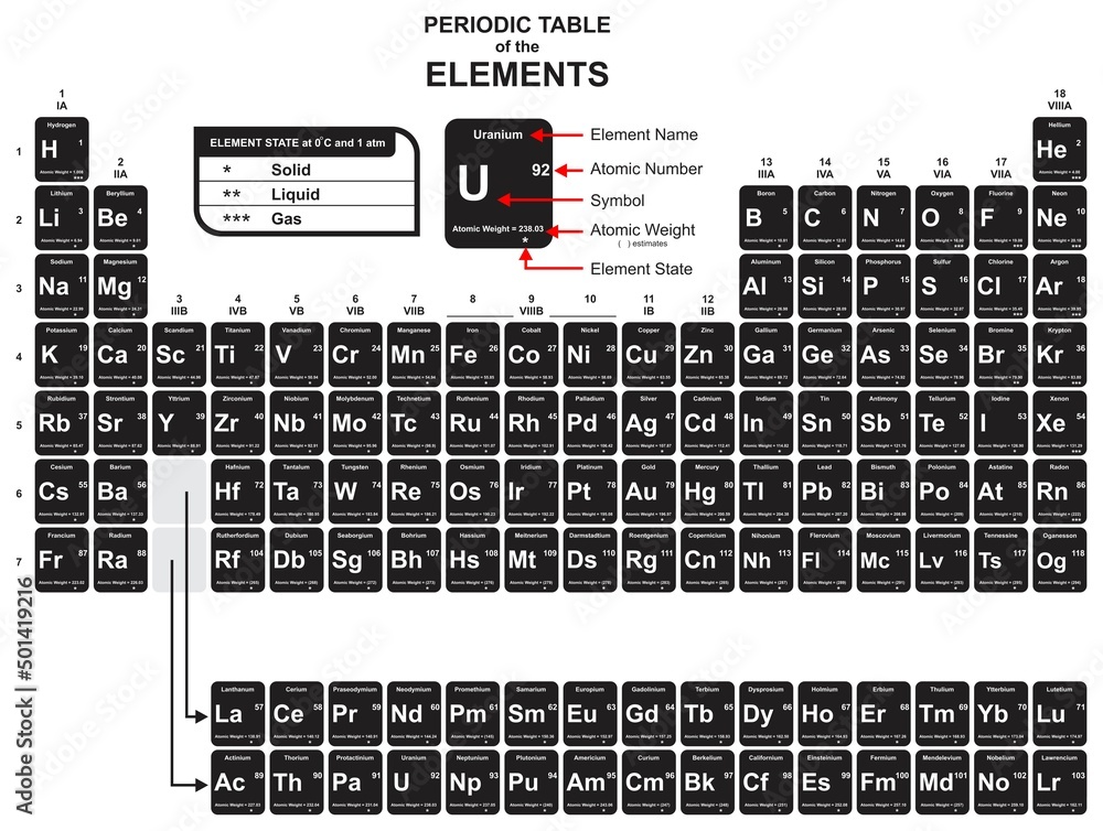 Periodic table of the elements infographic diagram including element ...