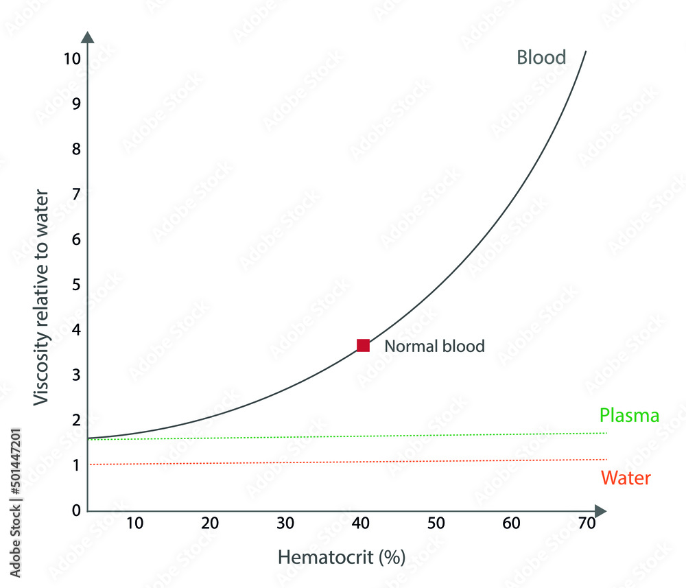 Blood viscosity versus hematocrit chart. Correlation of Blood, plasma ...