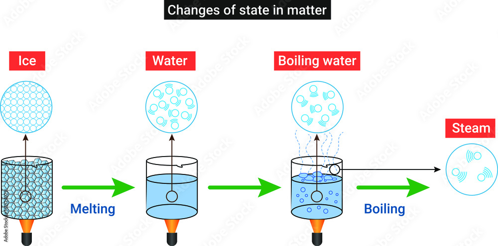 Changing States of Matter - Solid, Liquid, Gas and Steam Stock Vector ...
