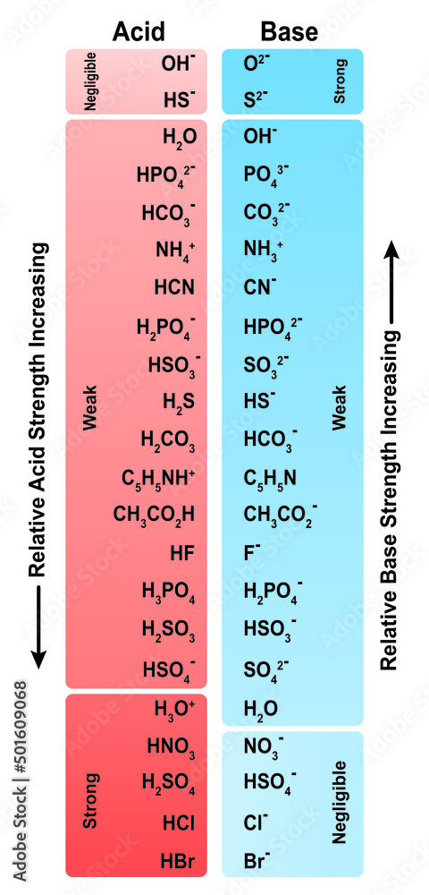 Conjugate And Buffers Acid-Base Pairs. Colorful Symbols. Vector ...