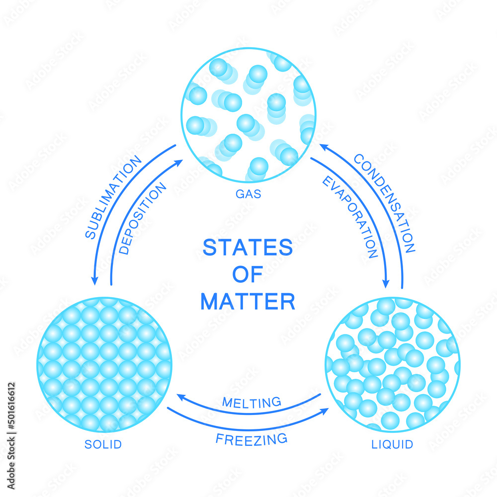 Physical Changes Of States Of Matter. Liquid Solid Gas Cycle. Colorful ...