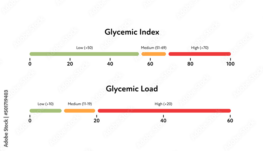 Glycemic index load infographic for diabetics concept. Vector flat ...