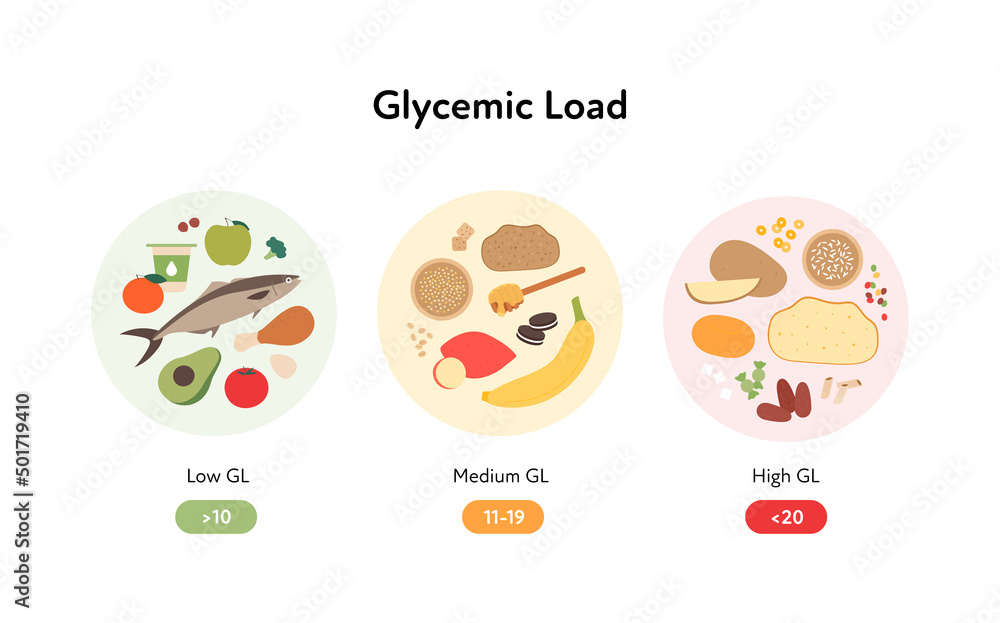 Glycemic load infographic for diabetics concept. Vector flat healthcare ...