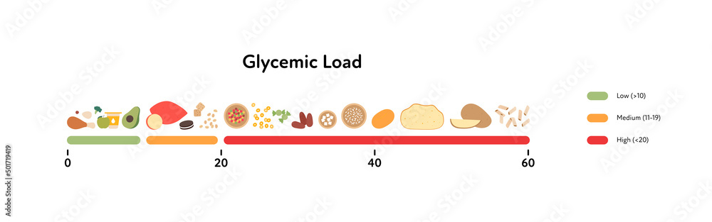 Glycemic load infographic for diabetics concept. Vector flat diabetes ...