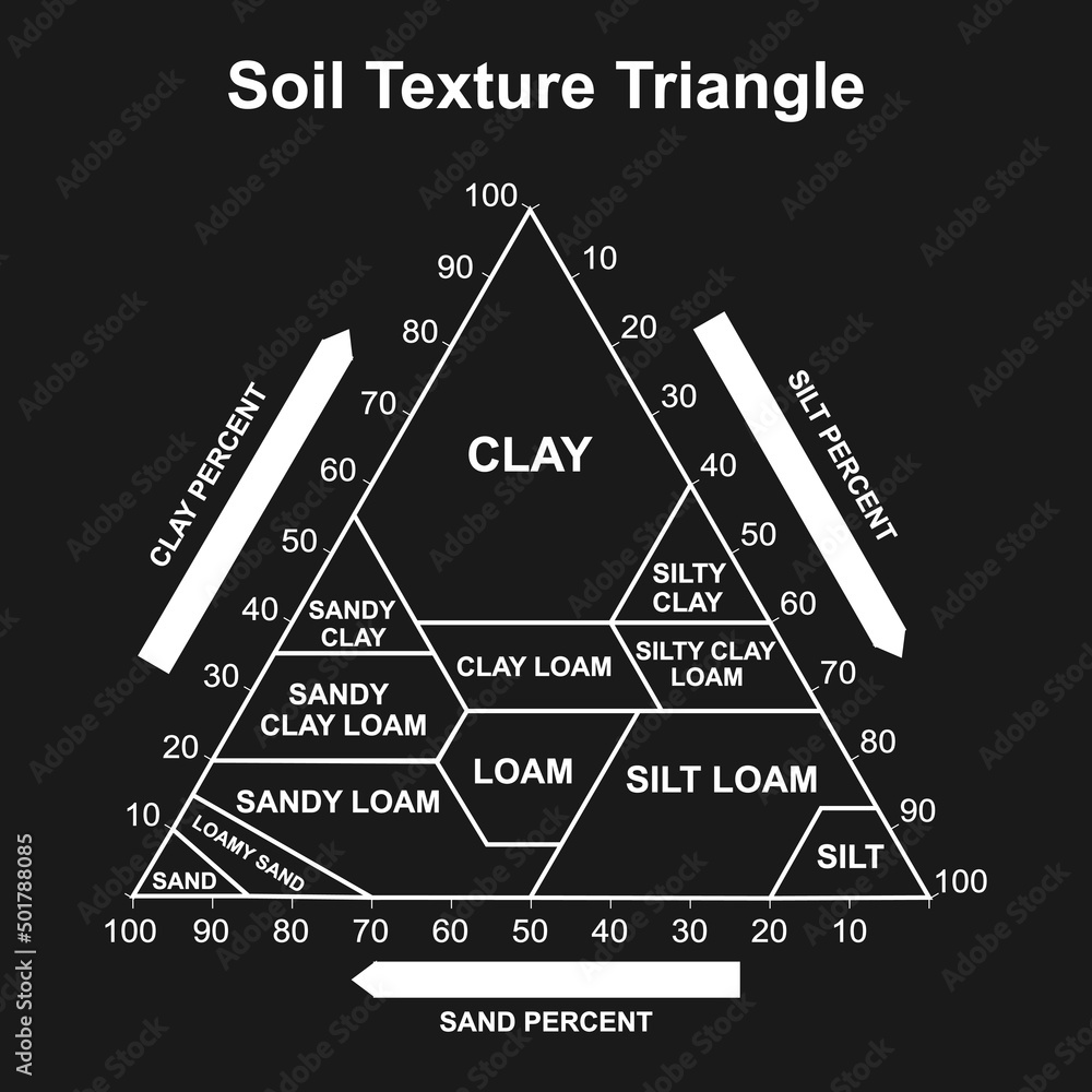 Soil Texture Triangle. Biological Earth Structure. Soil Chart Percent ...