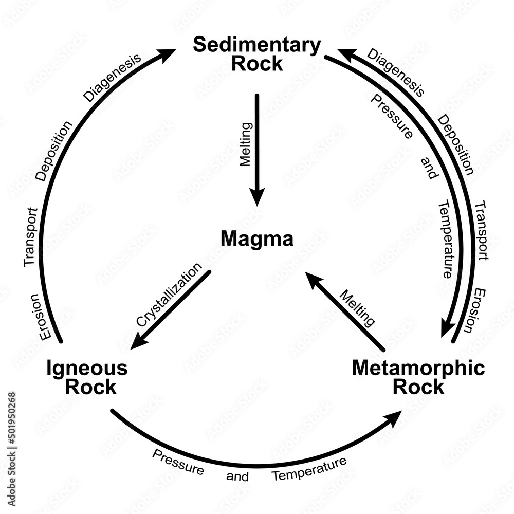 Rock Cycle Scheme. Type Of Rocks. Rocks Classification. Vector ...