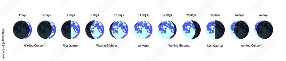 illustration of astronomy and cosmology, the Moonlight Phase, Phases of ...